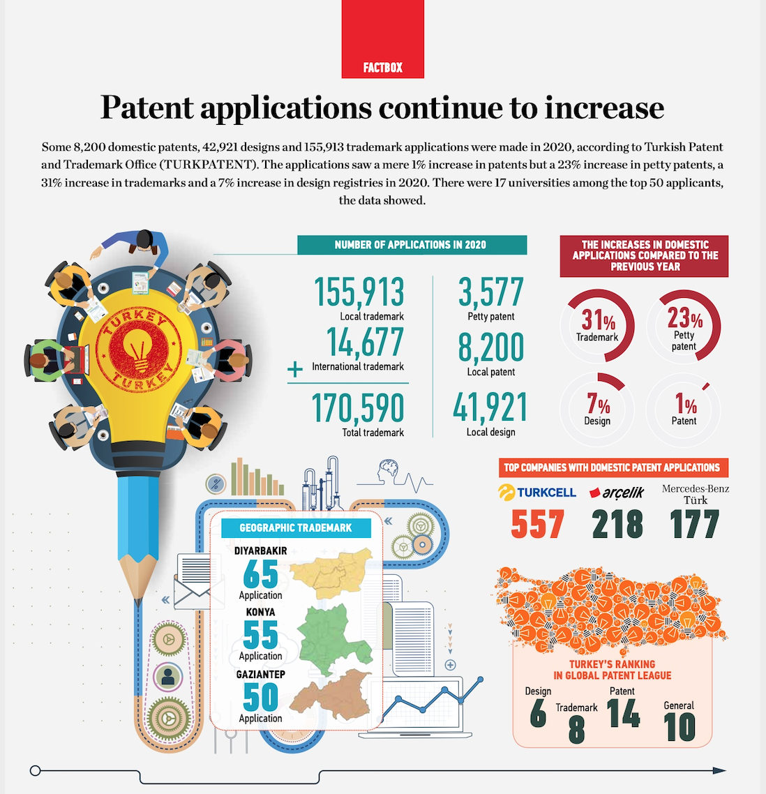 Patent applications continue to increase - TR MONITOR